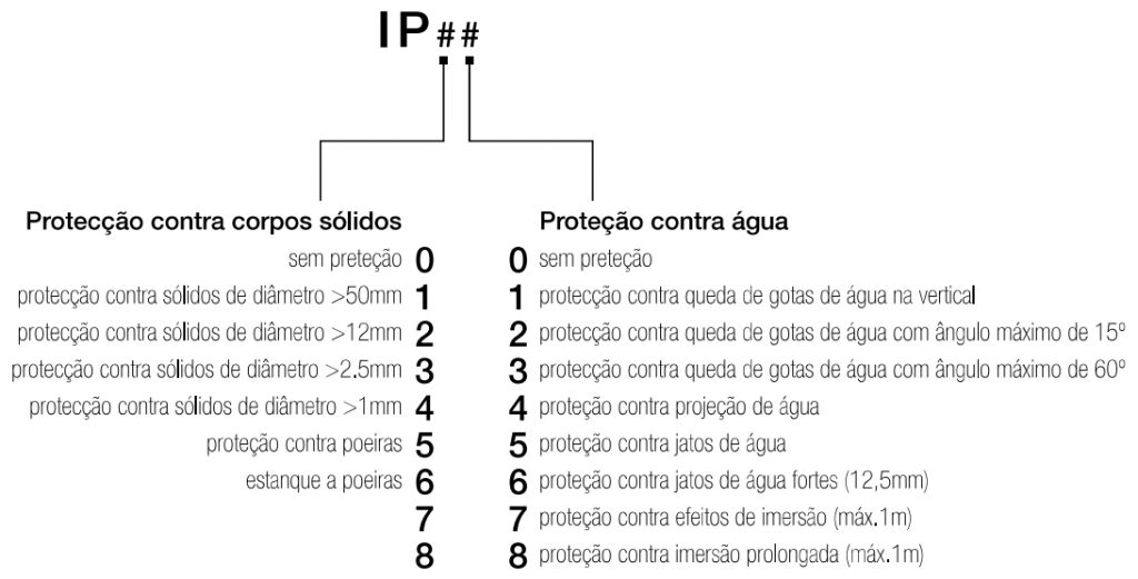 O que é Índice de Proteção(IP) de equipamentos? - M&S Industrial